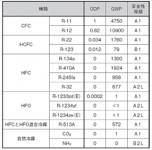 Types of refrigerant - W-refrigerant